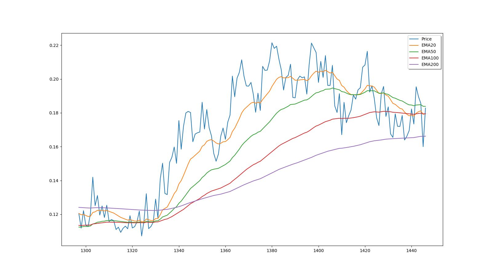 Font Exponential Moving Averages
