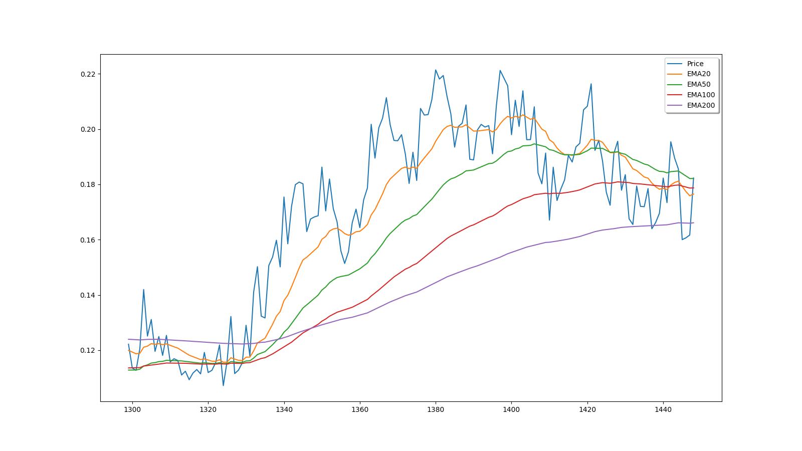 Font Exponential Moving Averages