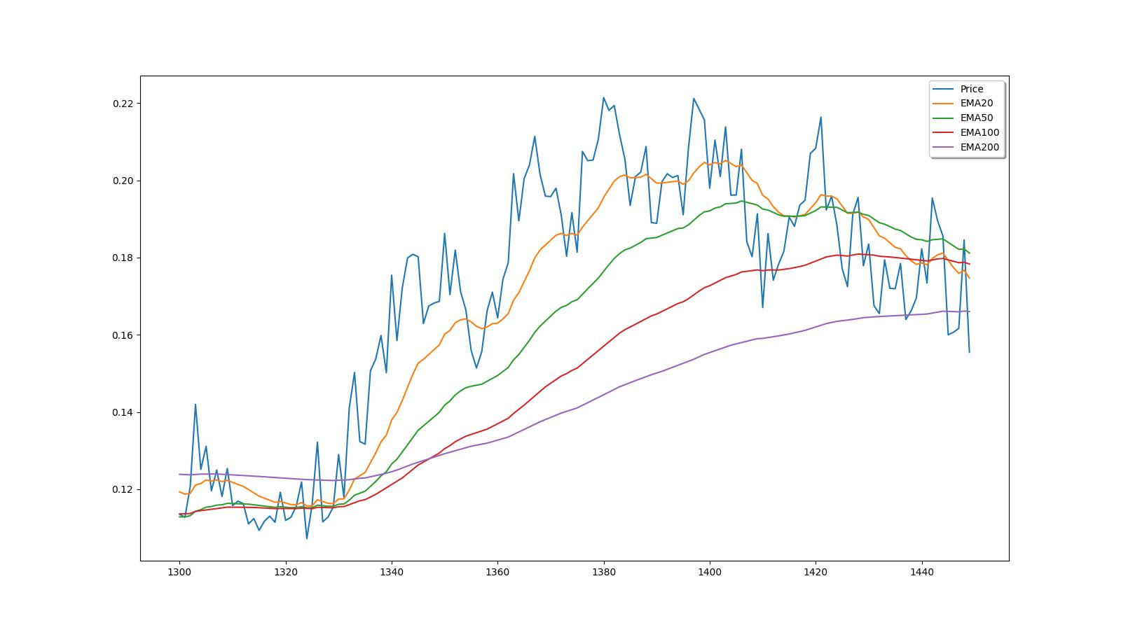 Font Exponential Moving Averages