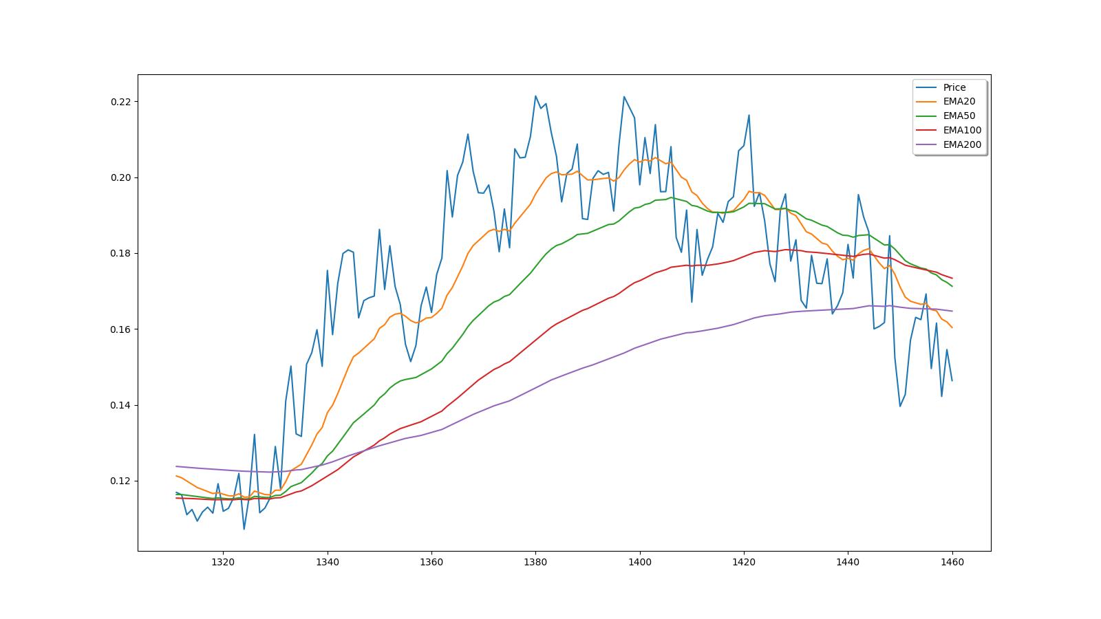 Font Exponential Moving Averages