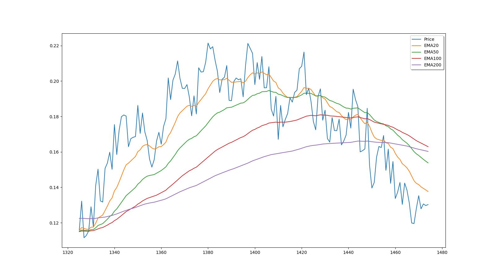 Font Exponential Moving Averages