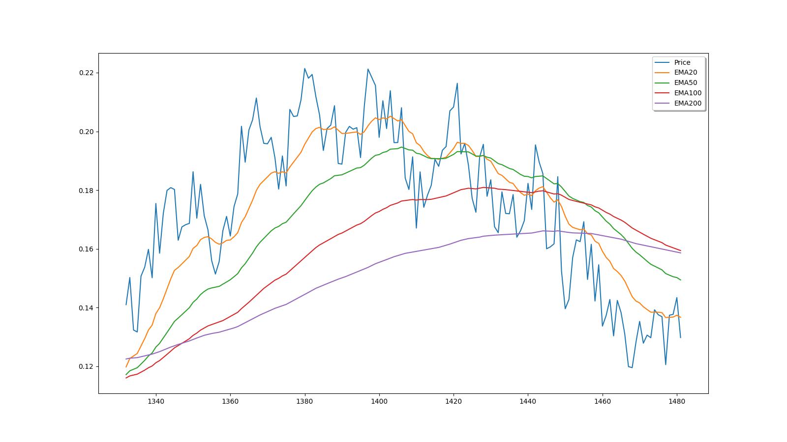 Font Exponential Moving Averages