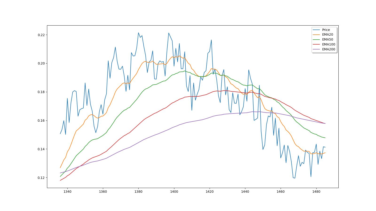 Font Exponential Moving Averages