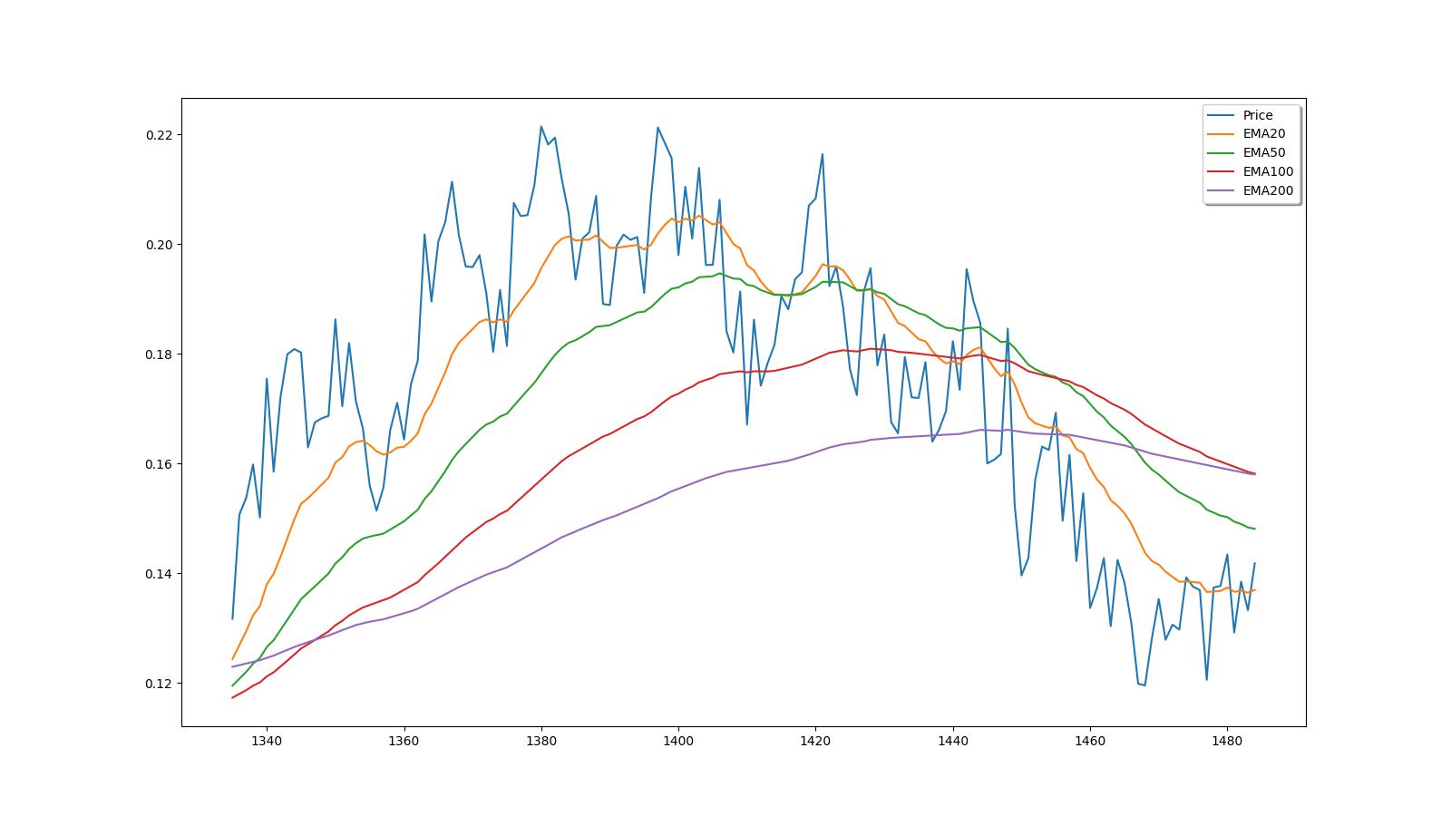 Font Exponential Moving Averages
