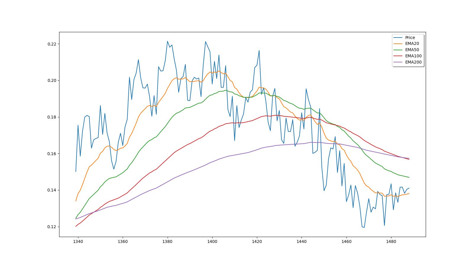 Font Exponential Moving Averages