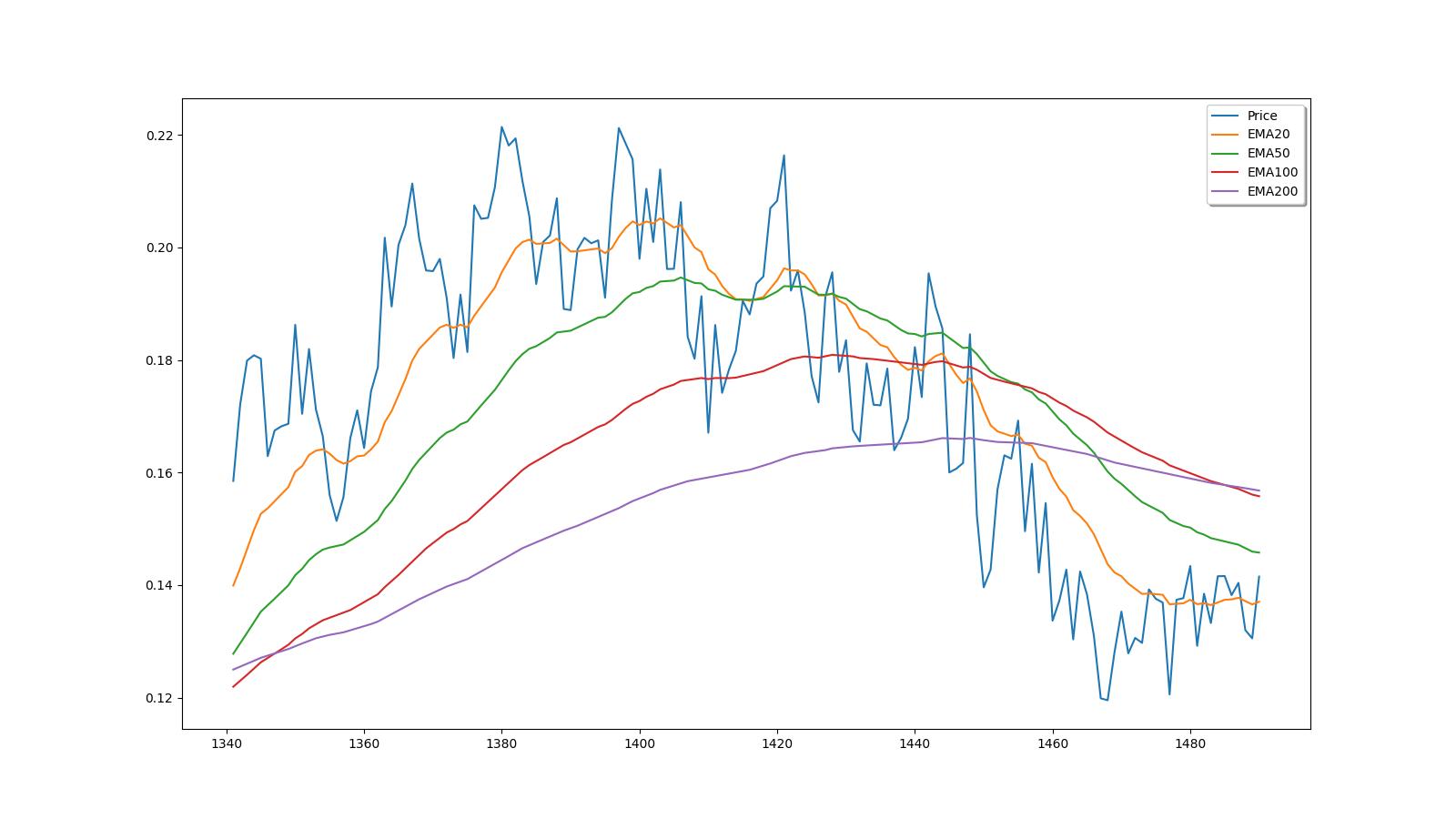 Font Exponential Moving Averages
