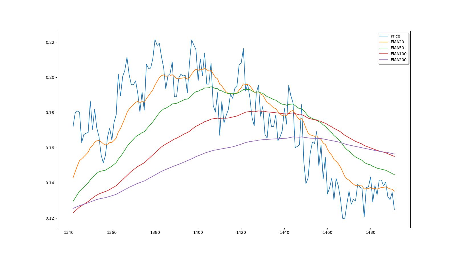 Font Exponential Moving Averages