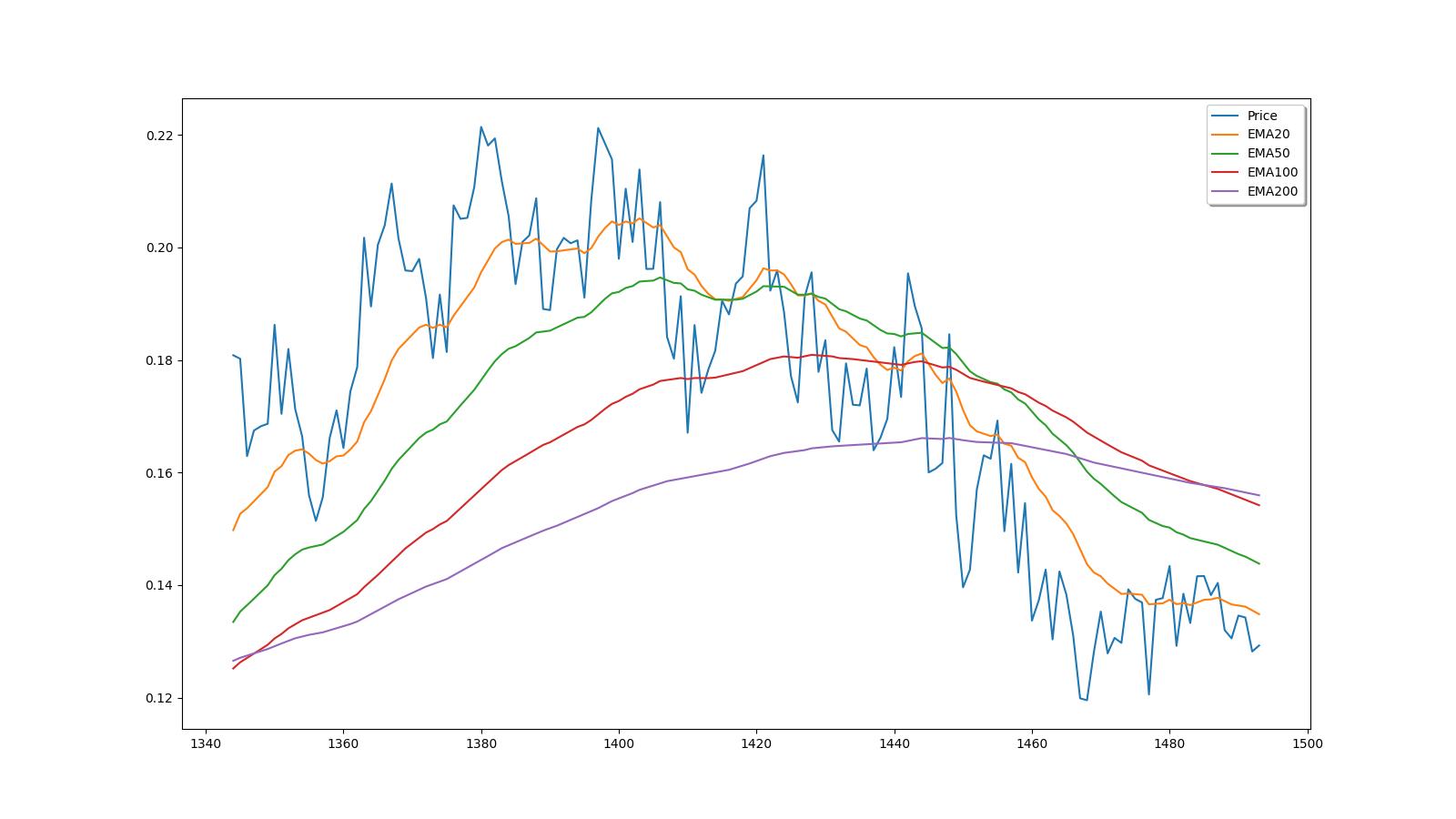 Font Exponential Moving Averages