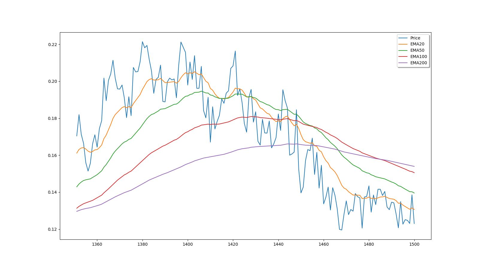 Font Exponential Moving Averages