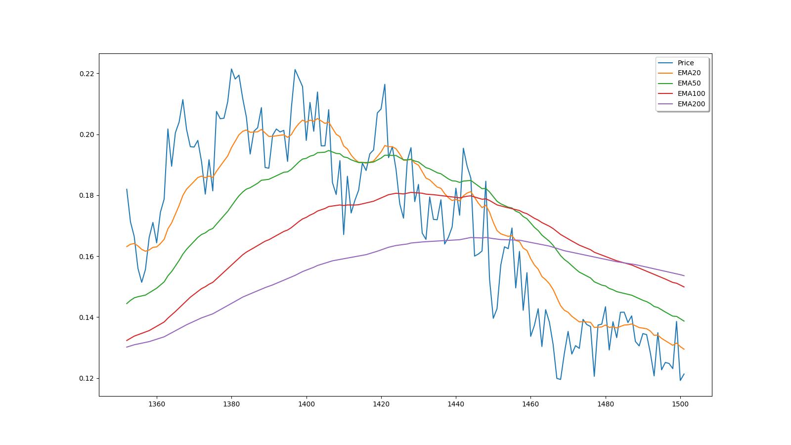 Font Exponential Moving Averages