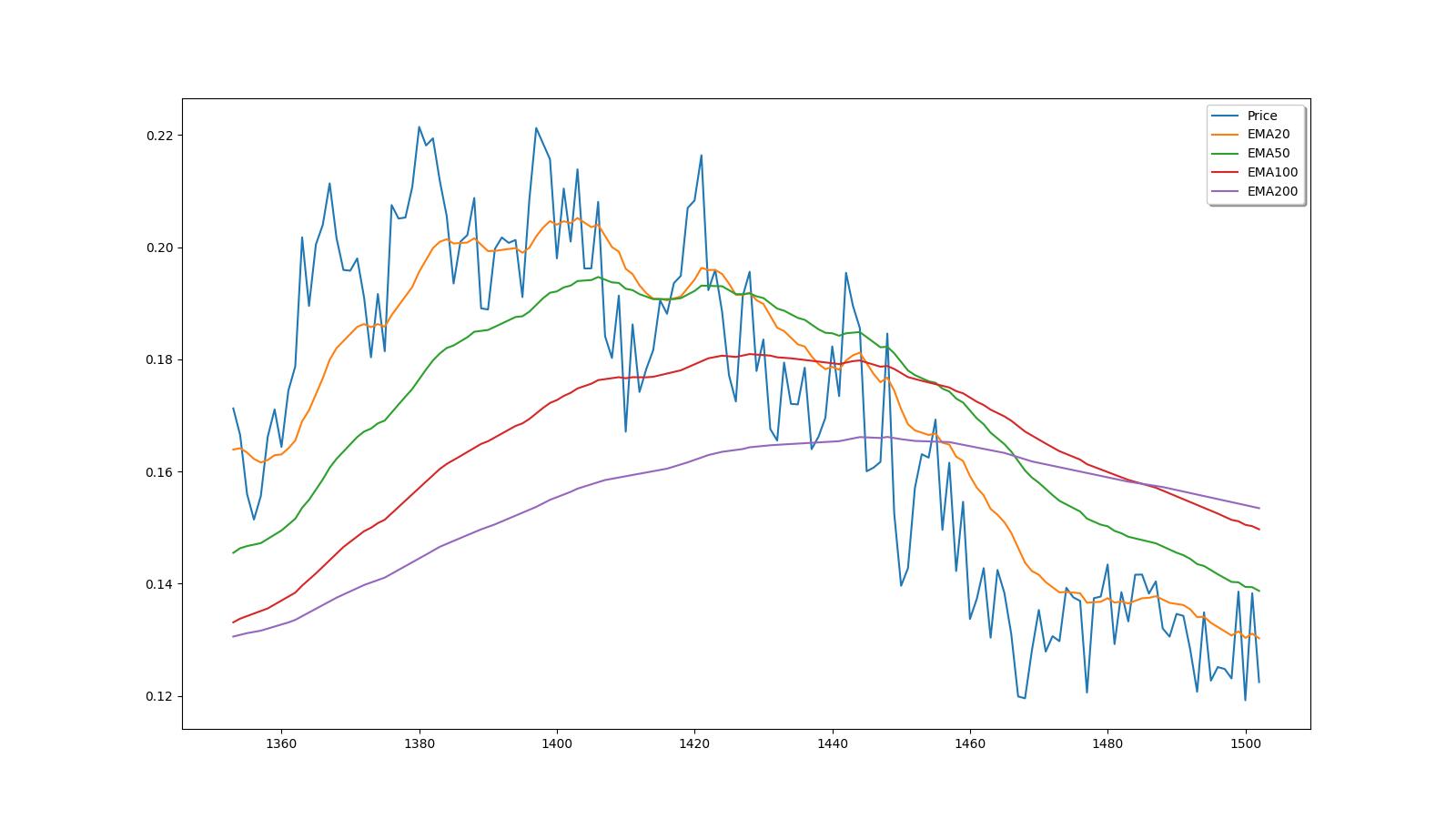 Font Exponential Moving Averages
