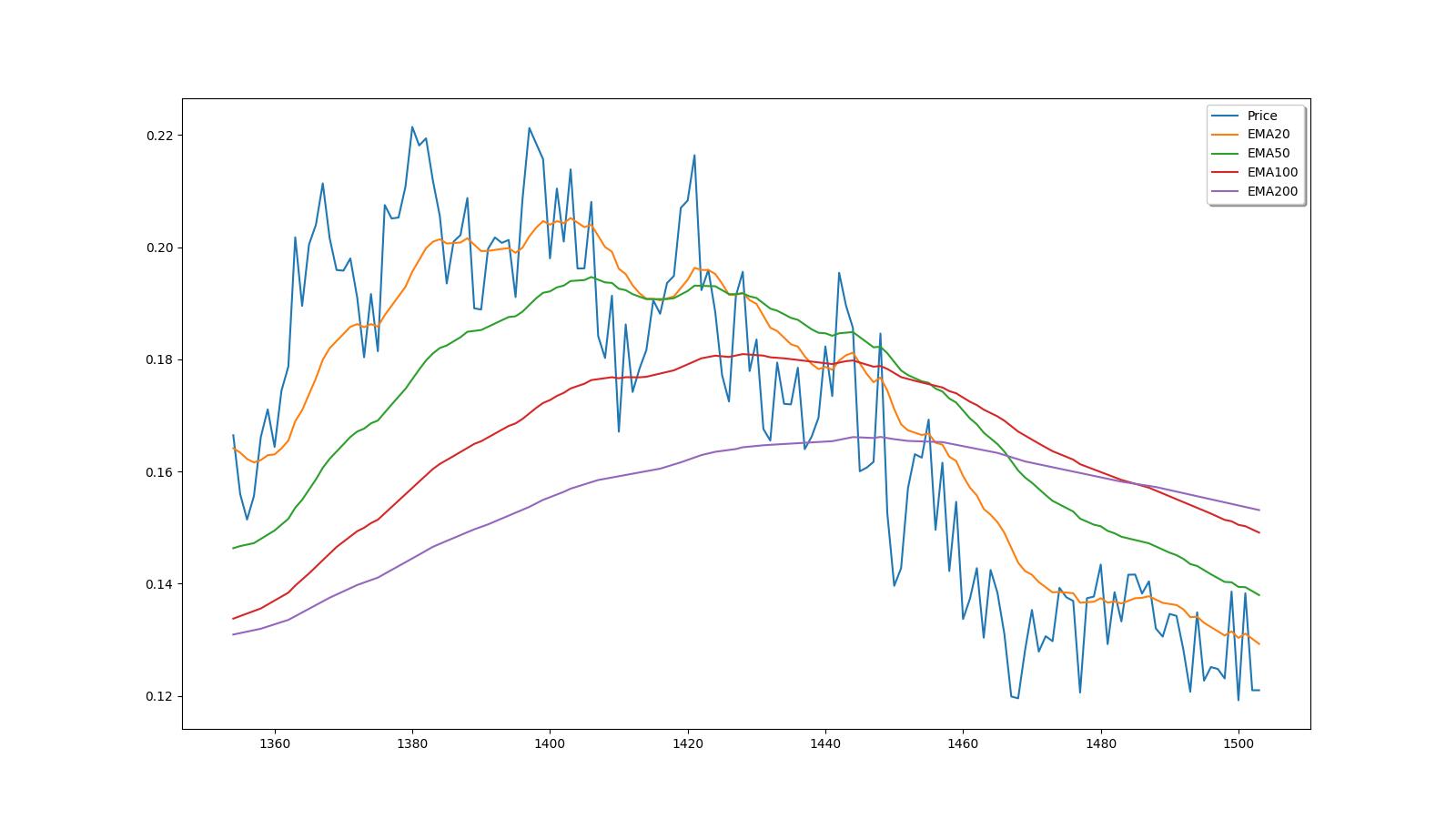 Font Exponential Moving Averages