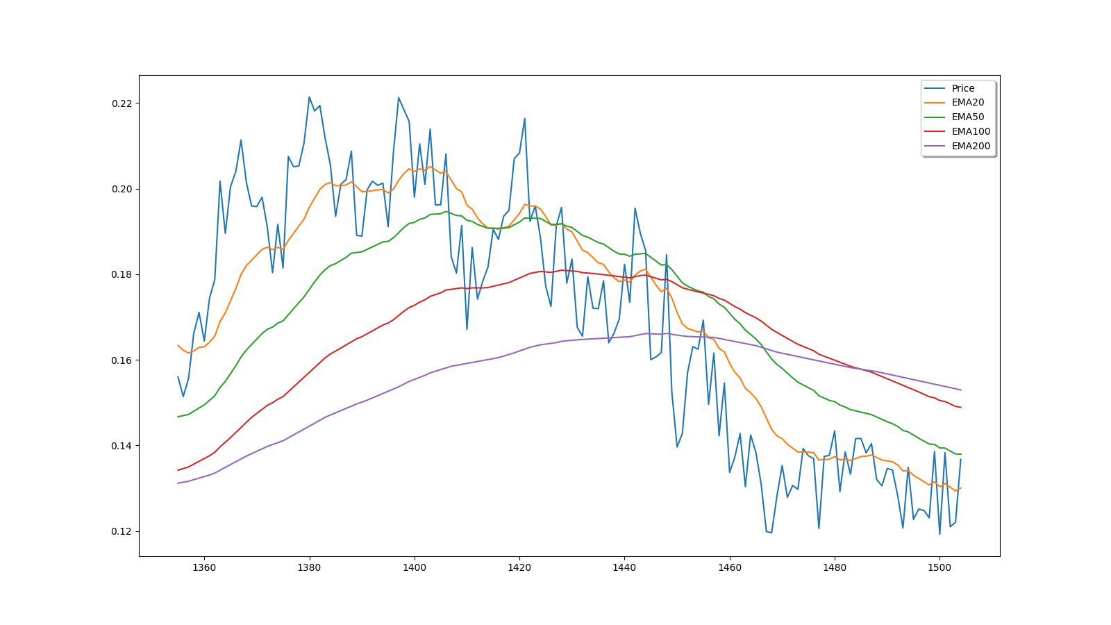 Font Exponential Moving Averages