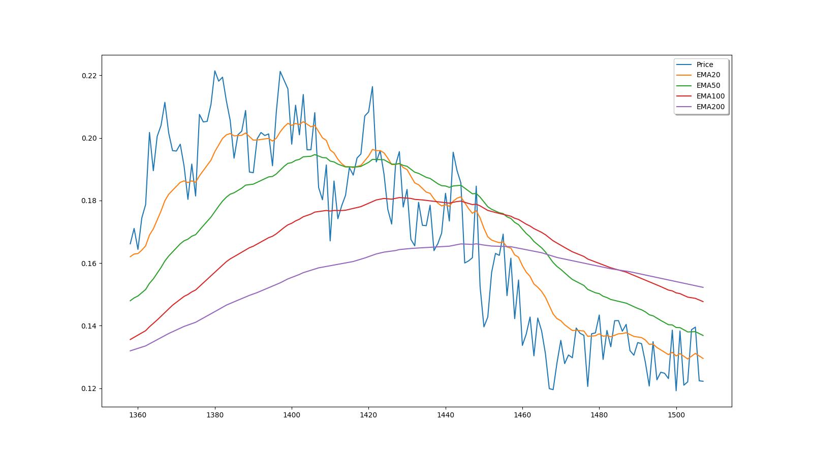 Font Exponential Moving Averages
