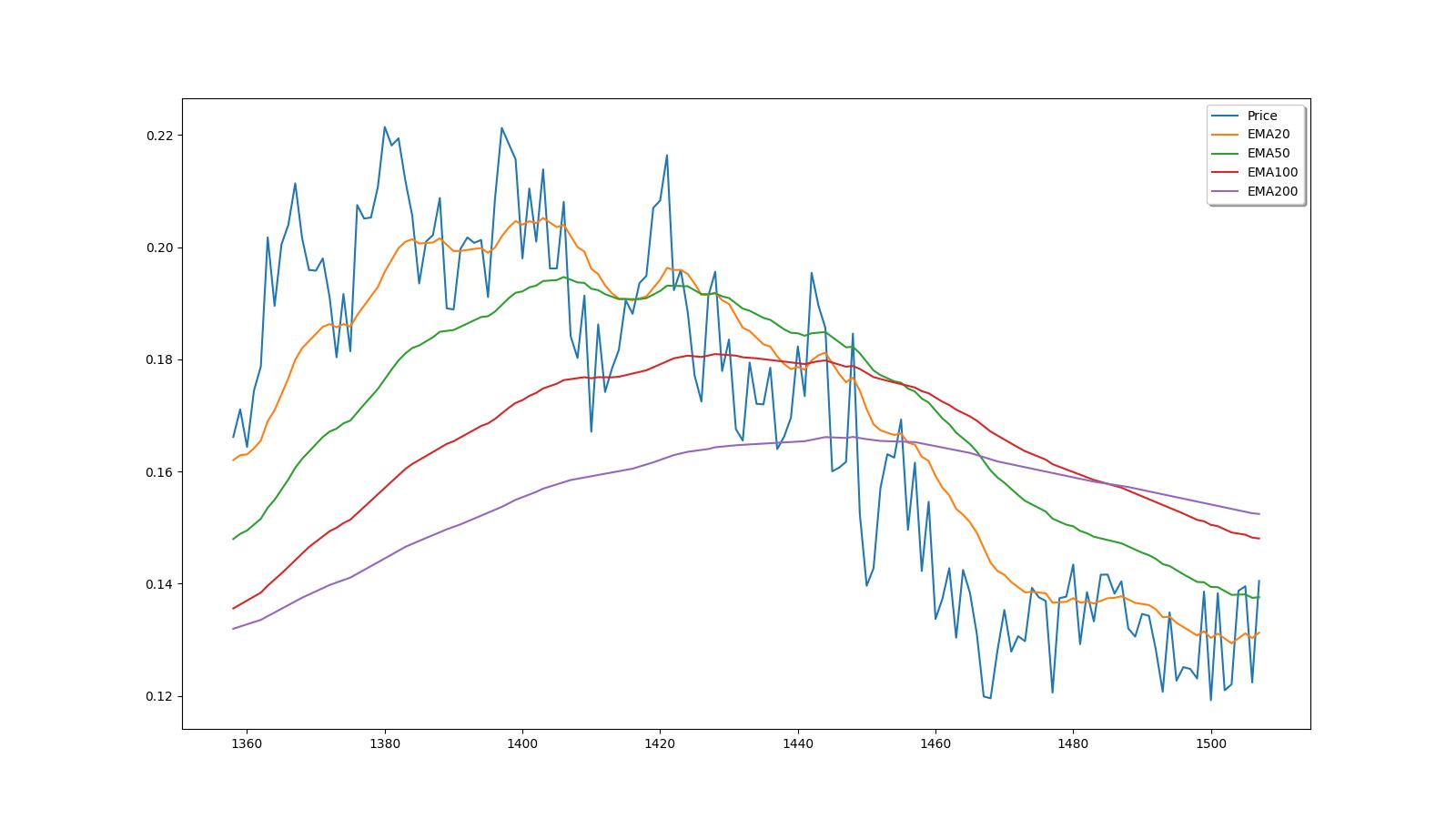 Font Exponential Moving Averages