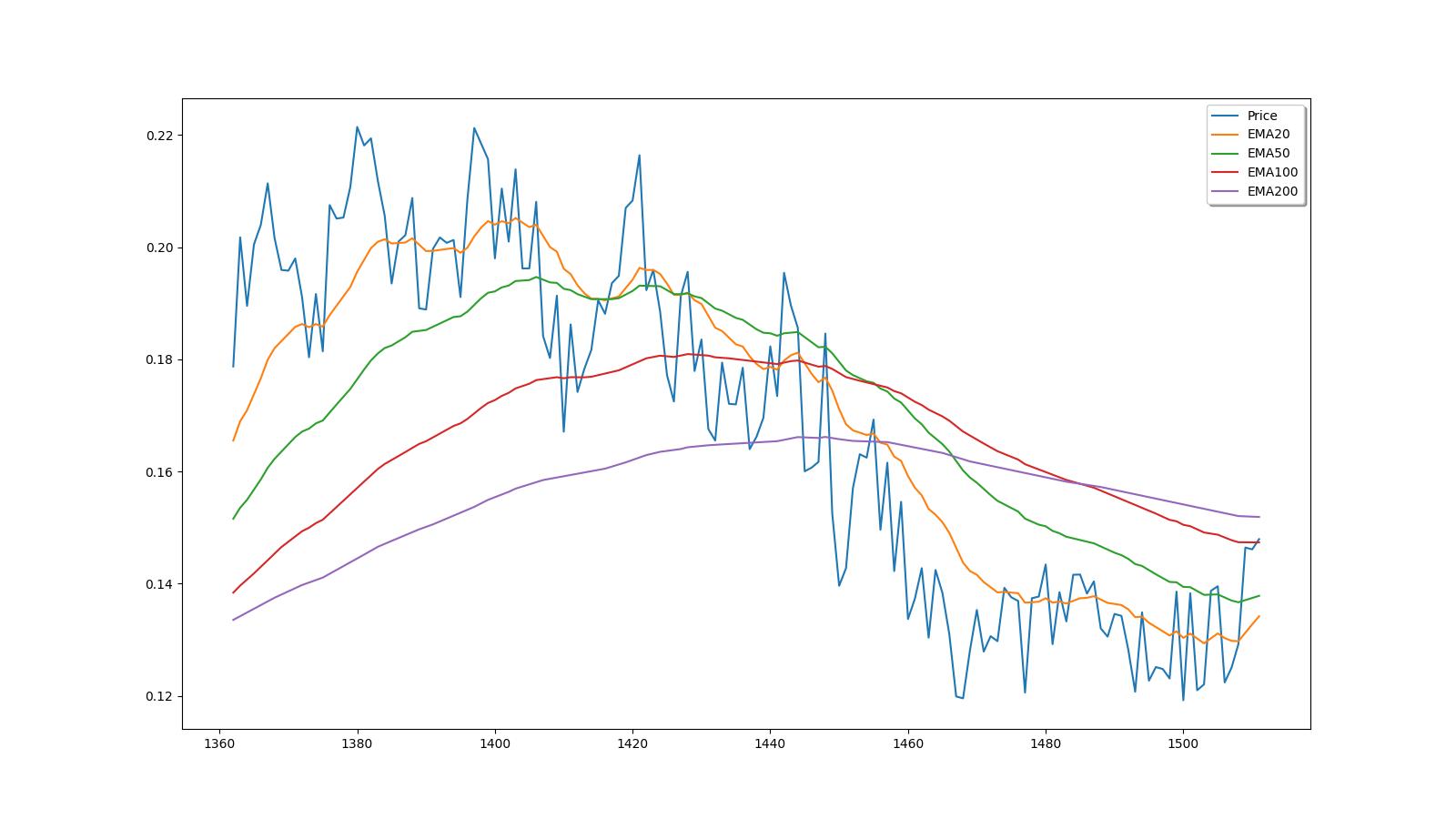 Font Exponential Moving Averages