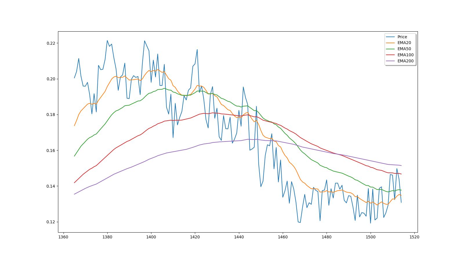 Font Exponential Moving Averages