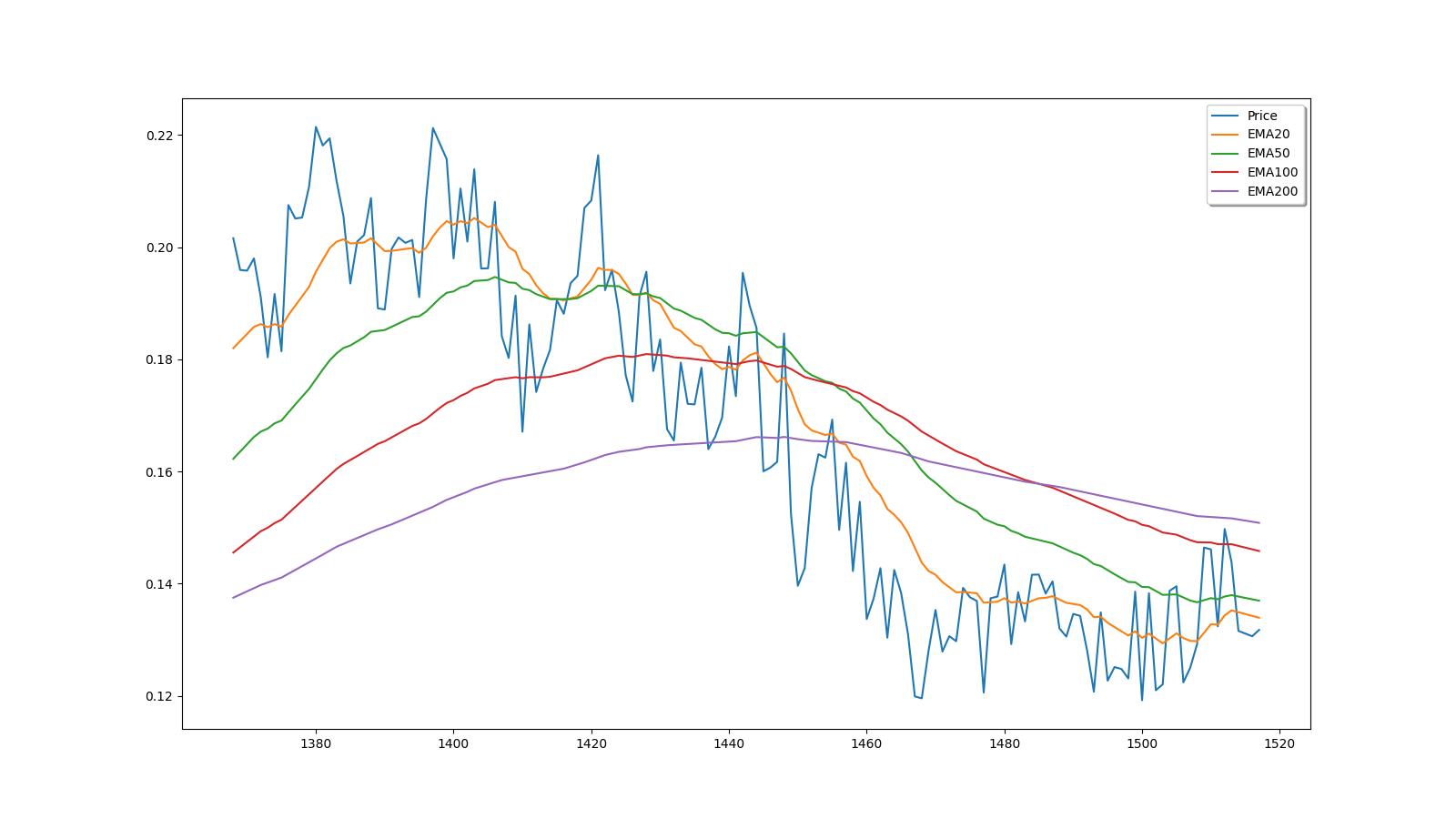 Font Exponential Moving Averages
