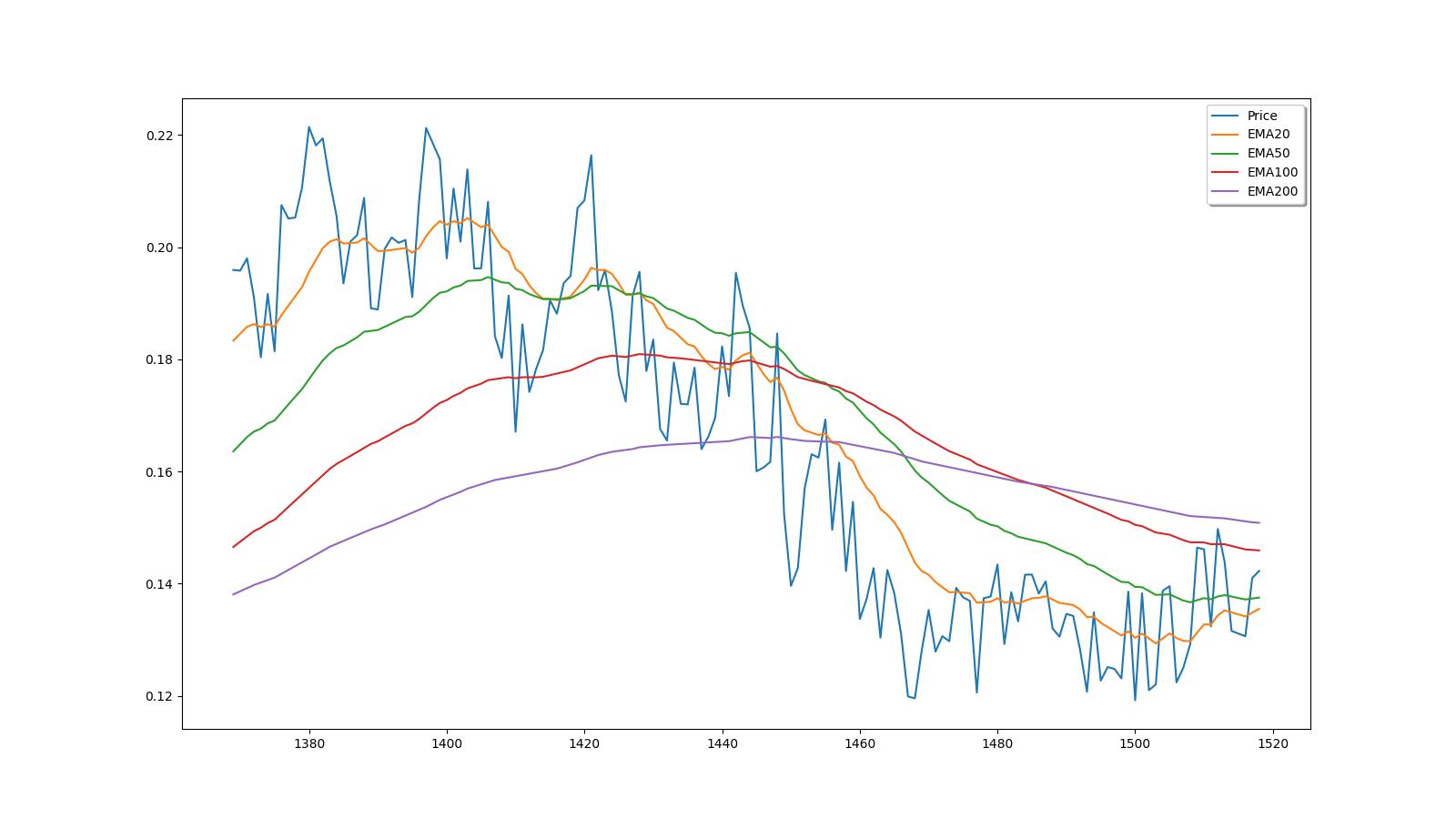 Font Exponential Moving Averages