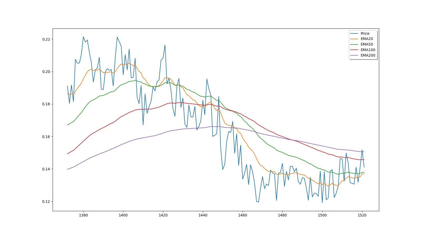 Font Exponential Moving Averages