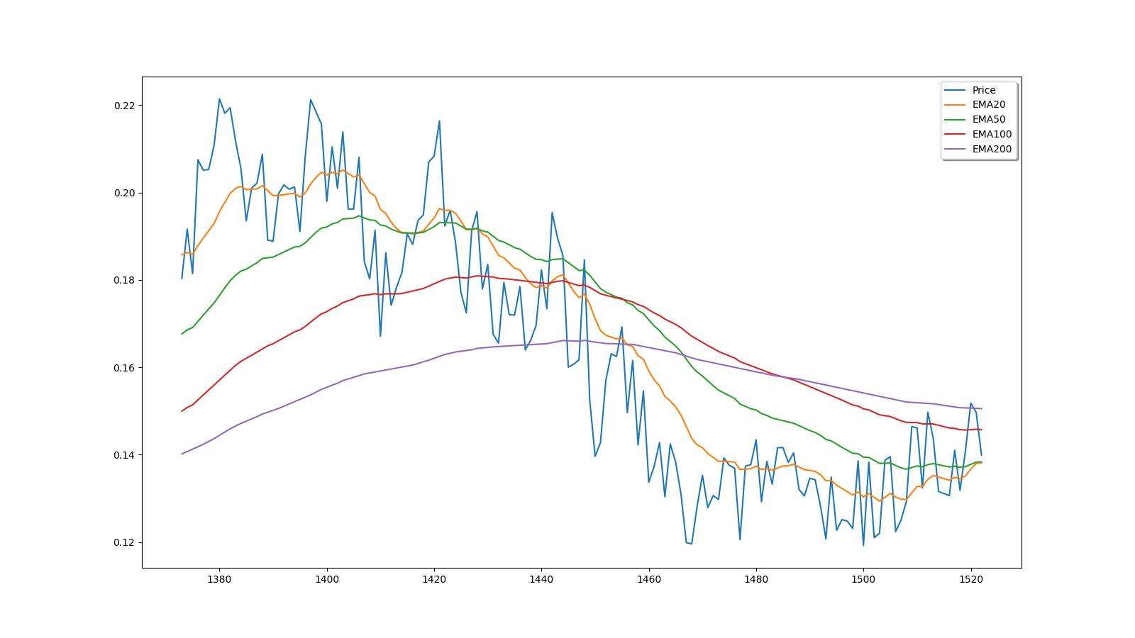 Font Exponential Moving Averages