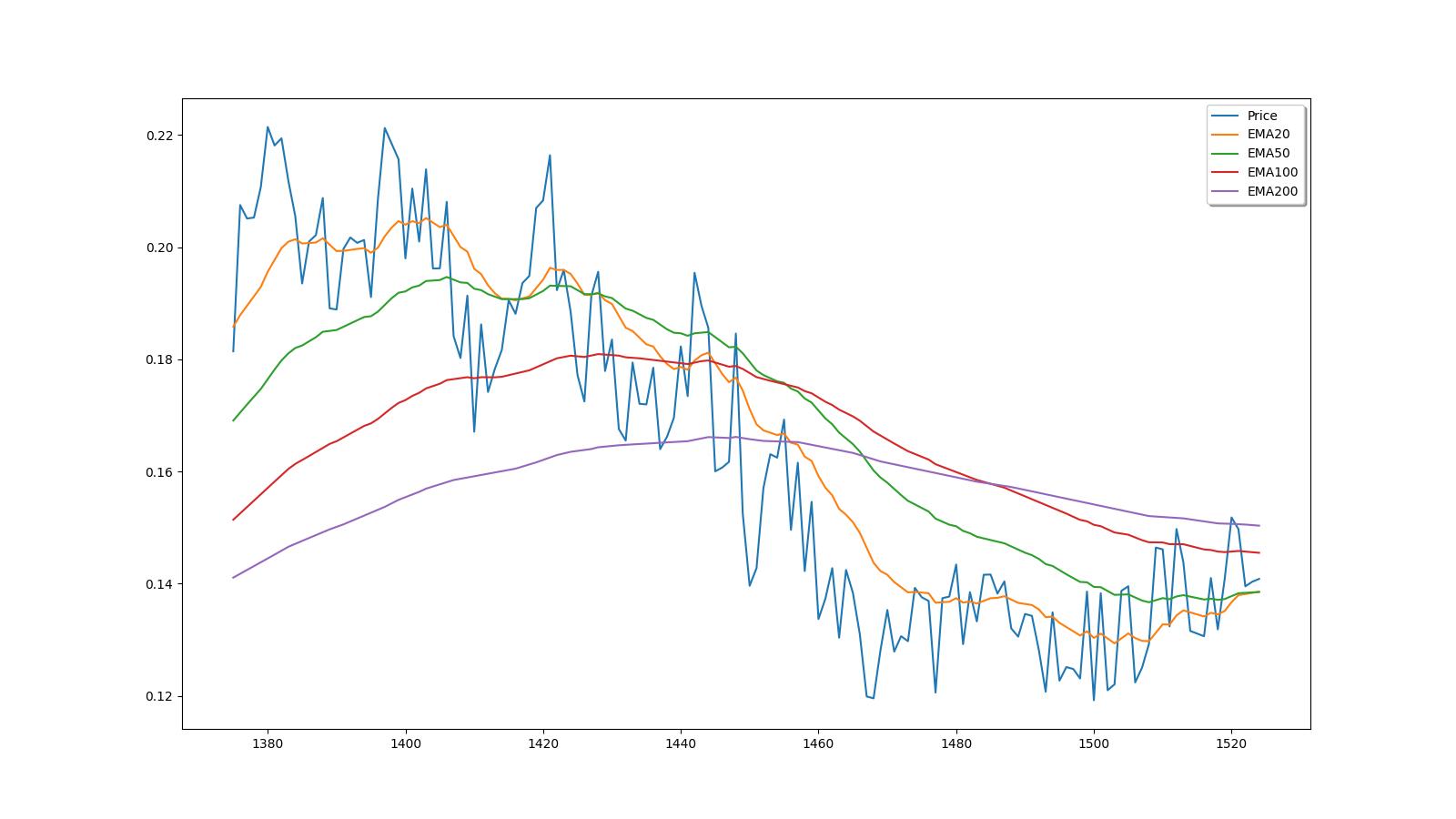 Font Exponential Moving Averages