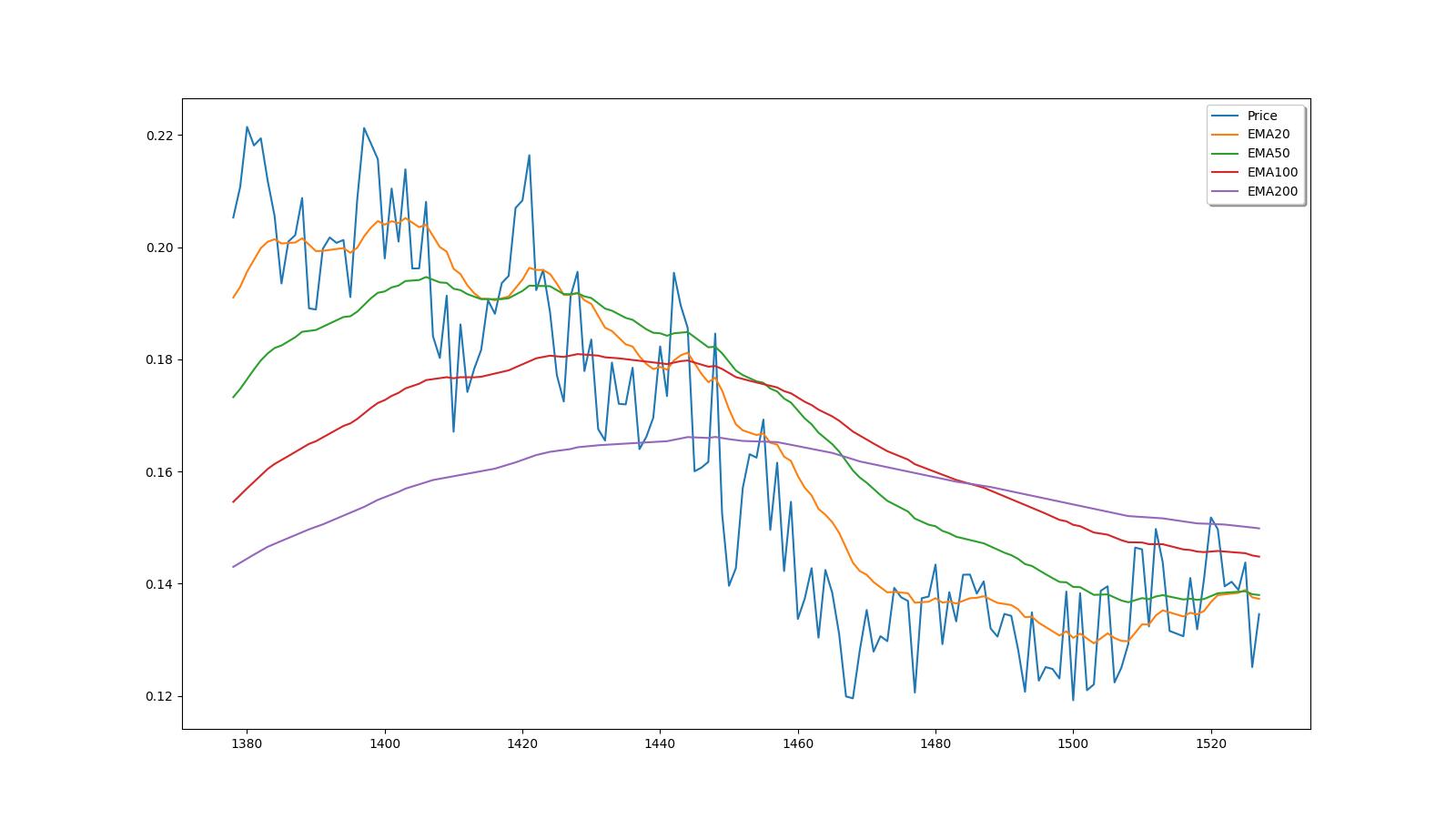 Font Exponential Moving Averages