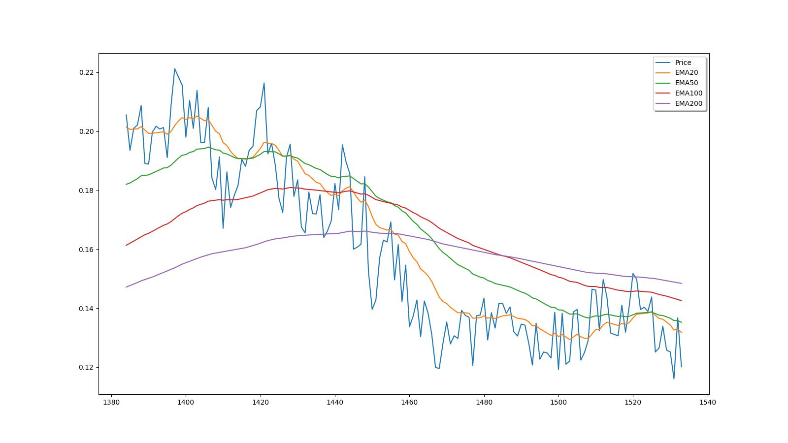 Font Exponential Moving Averages