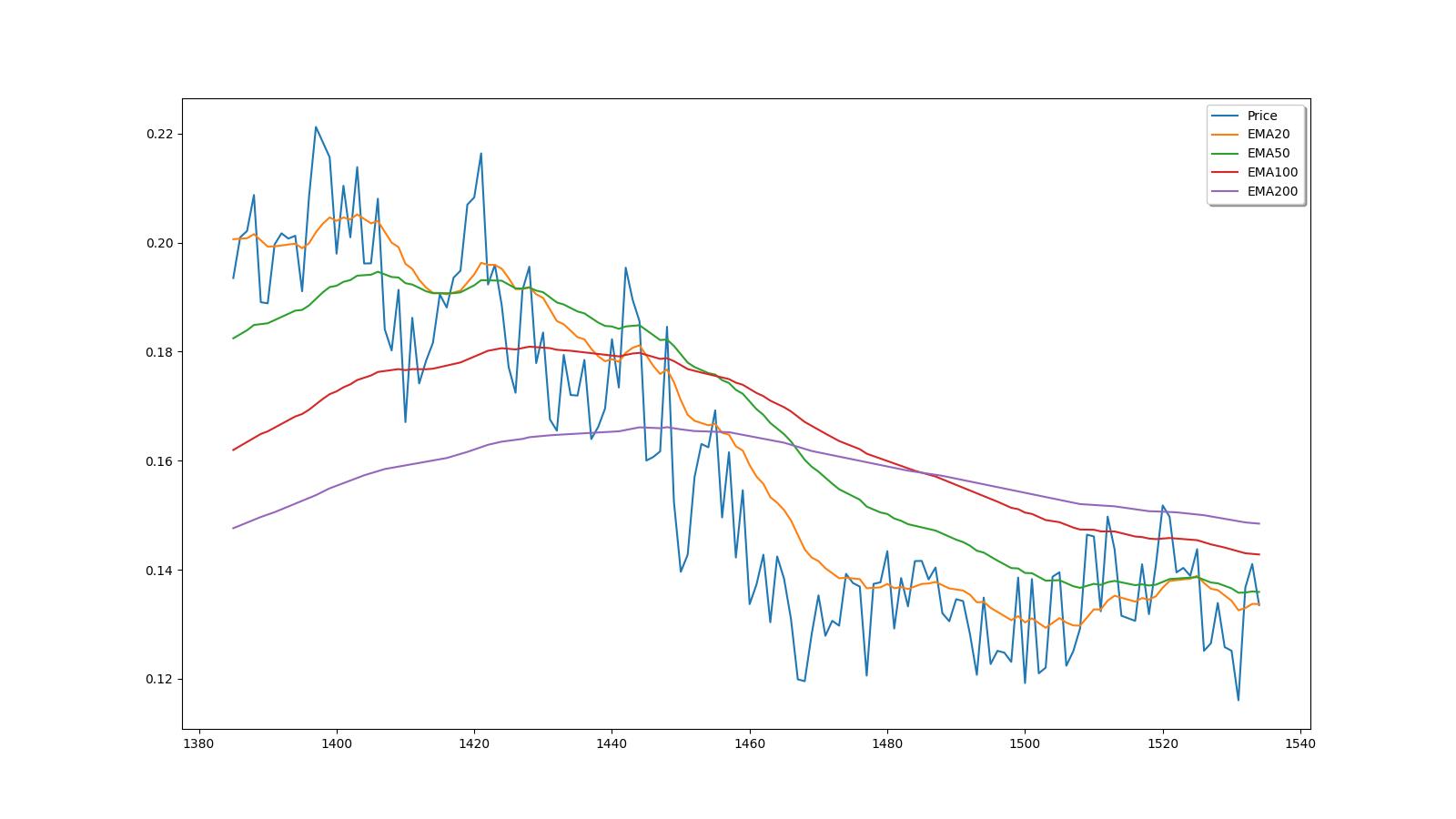Font Exponential Moving Averages