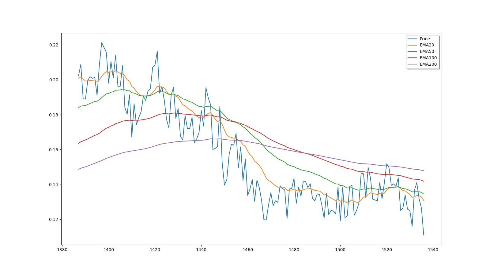 Font Exponential Moving Averages