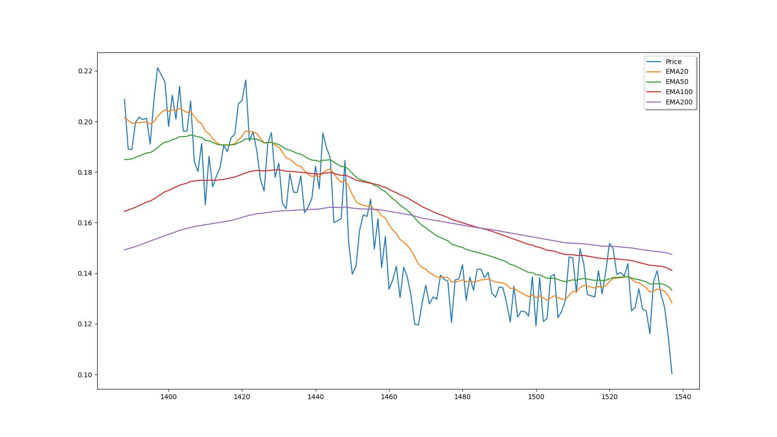 Font Exponential Moving Averages