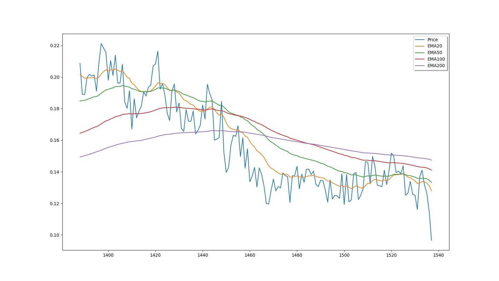 Font Exponential Moving Averages