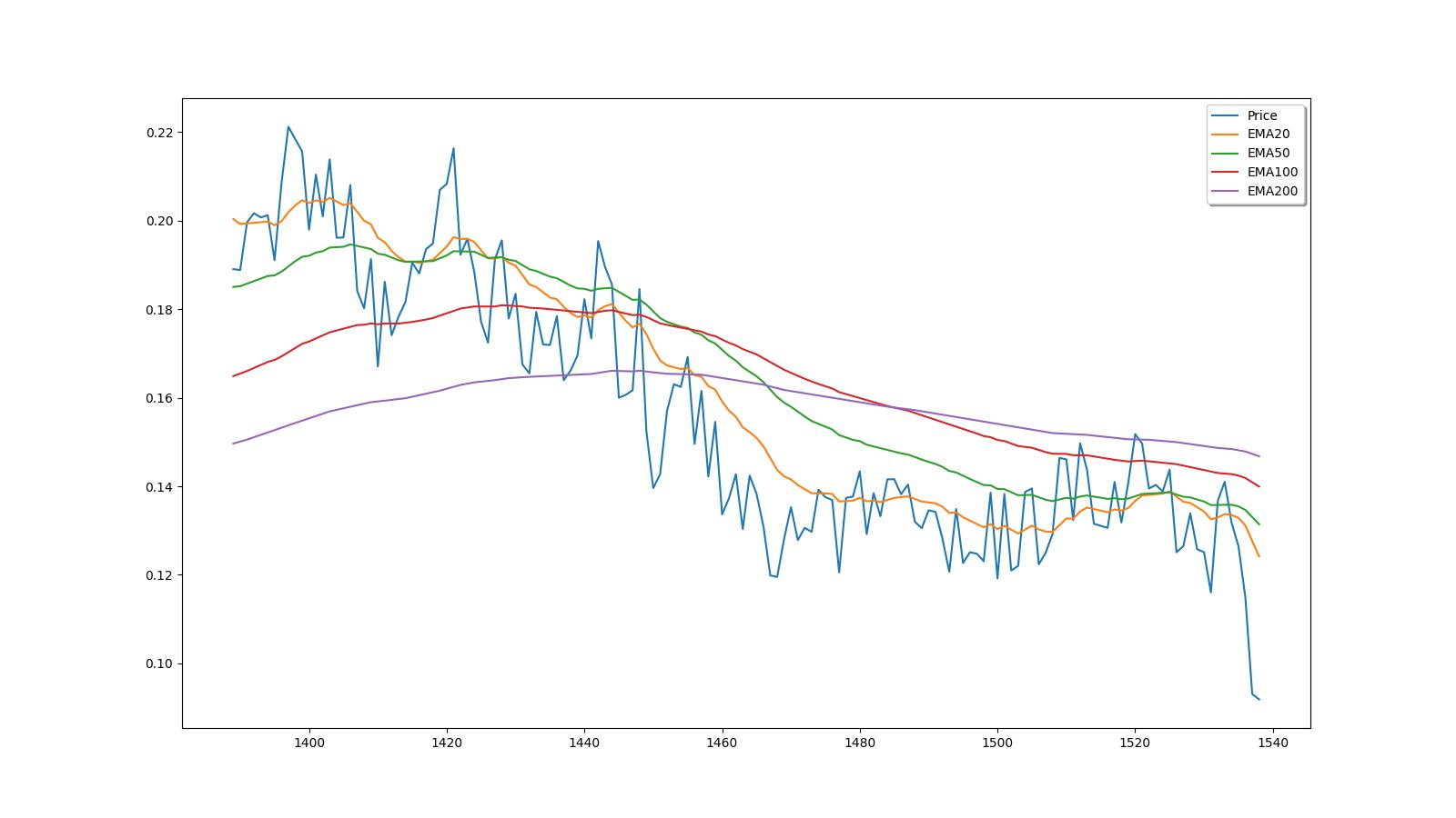 Font Exponential Moving Averages