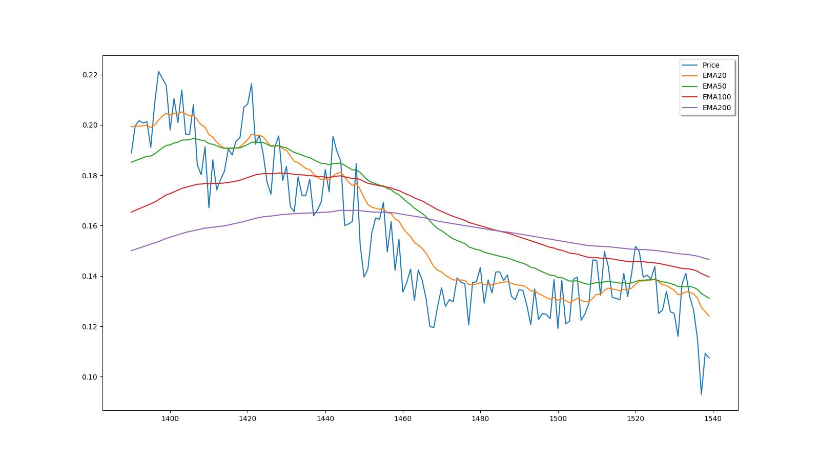Font Exponential Moving Averages