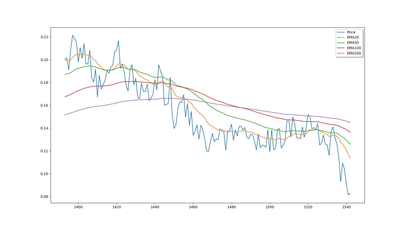 Font Exponential Moving Averages