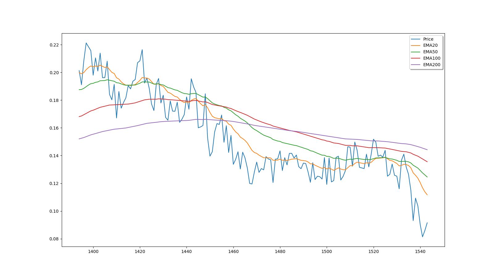Font Exponential Moving Averages