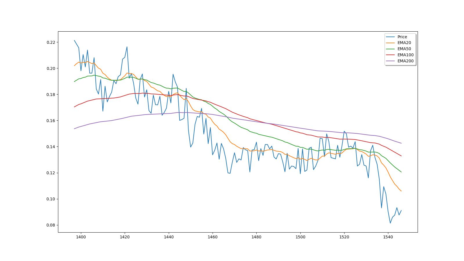 Font Exponential Moving Averages
