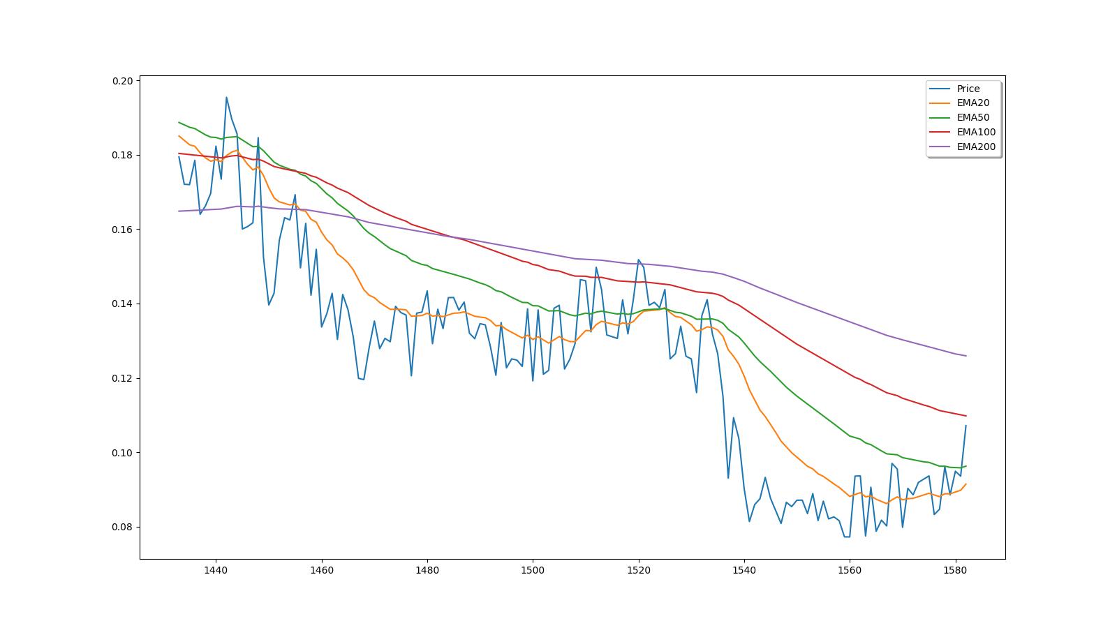 Font Exponential Moving Averages