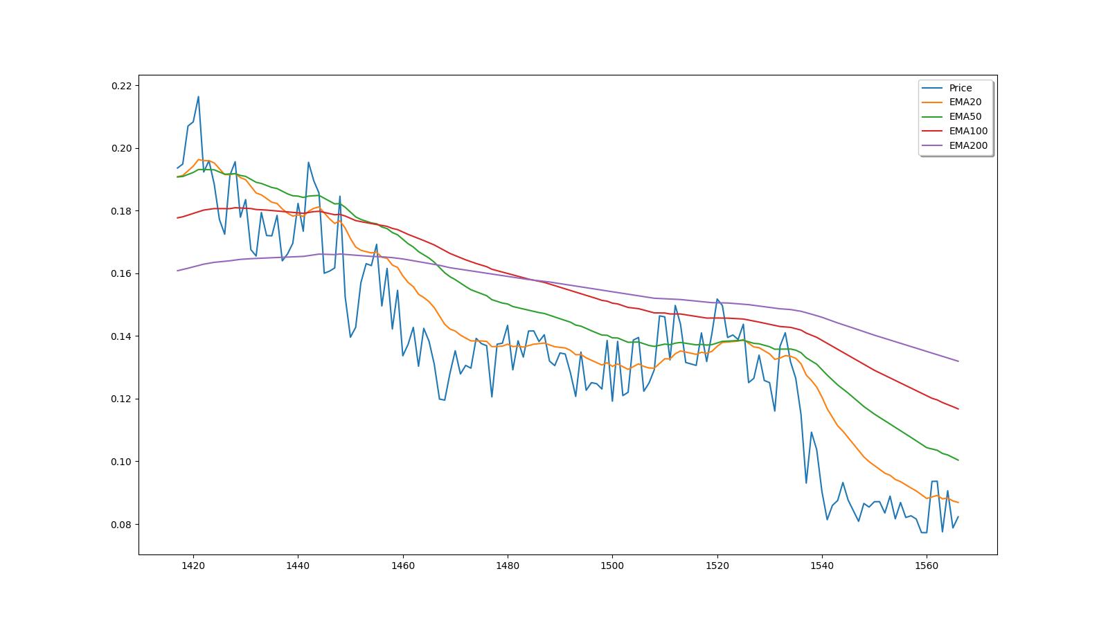 Font Exponential Moving Averages