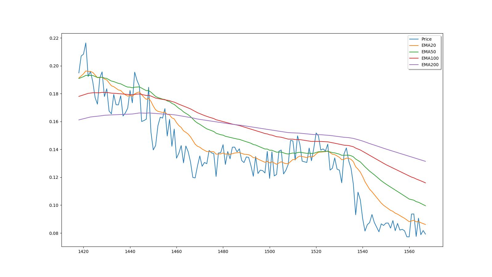 Font Exponential Moving Averages