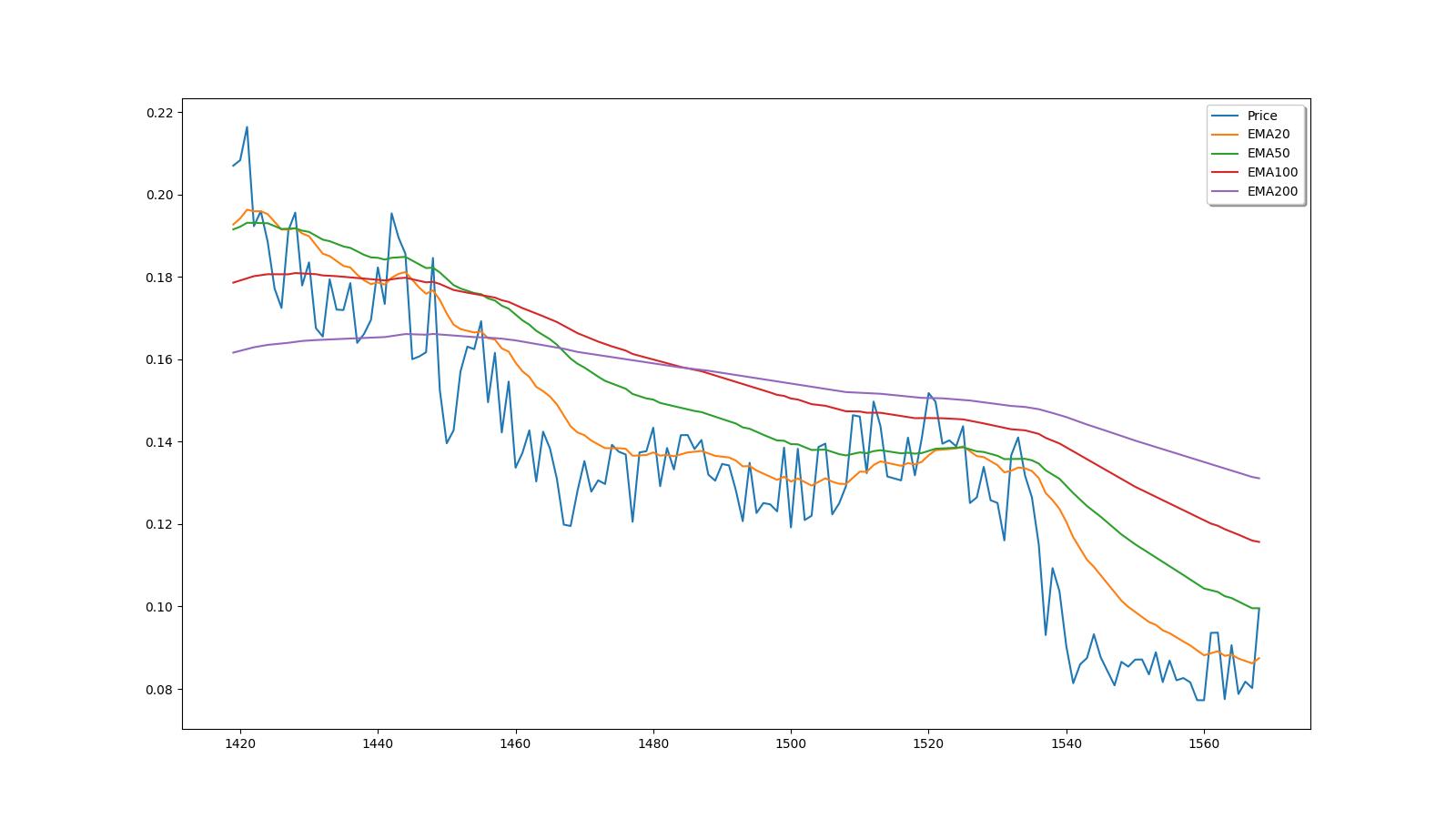 Font Exponential Moving Averages