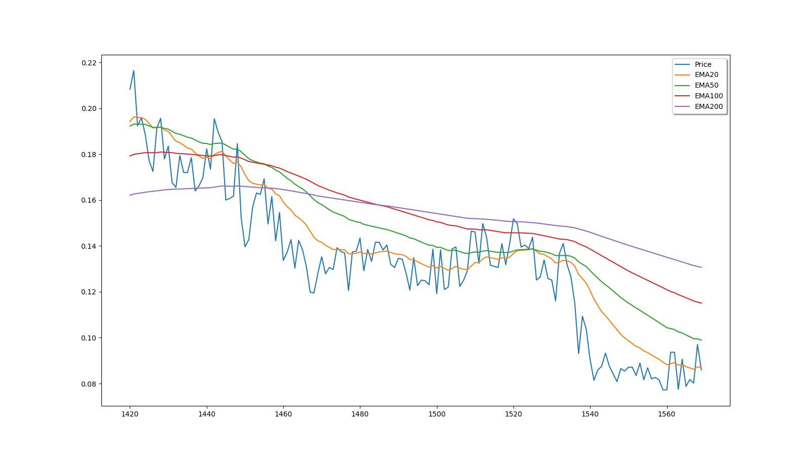 Font Exponential Moving Averages