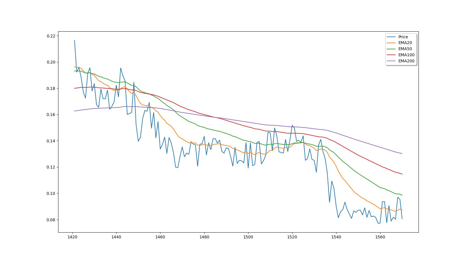 Font Exponential Moving Averages