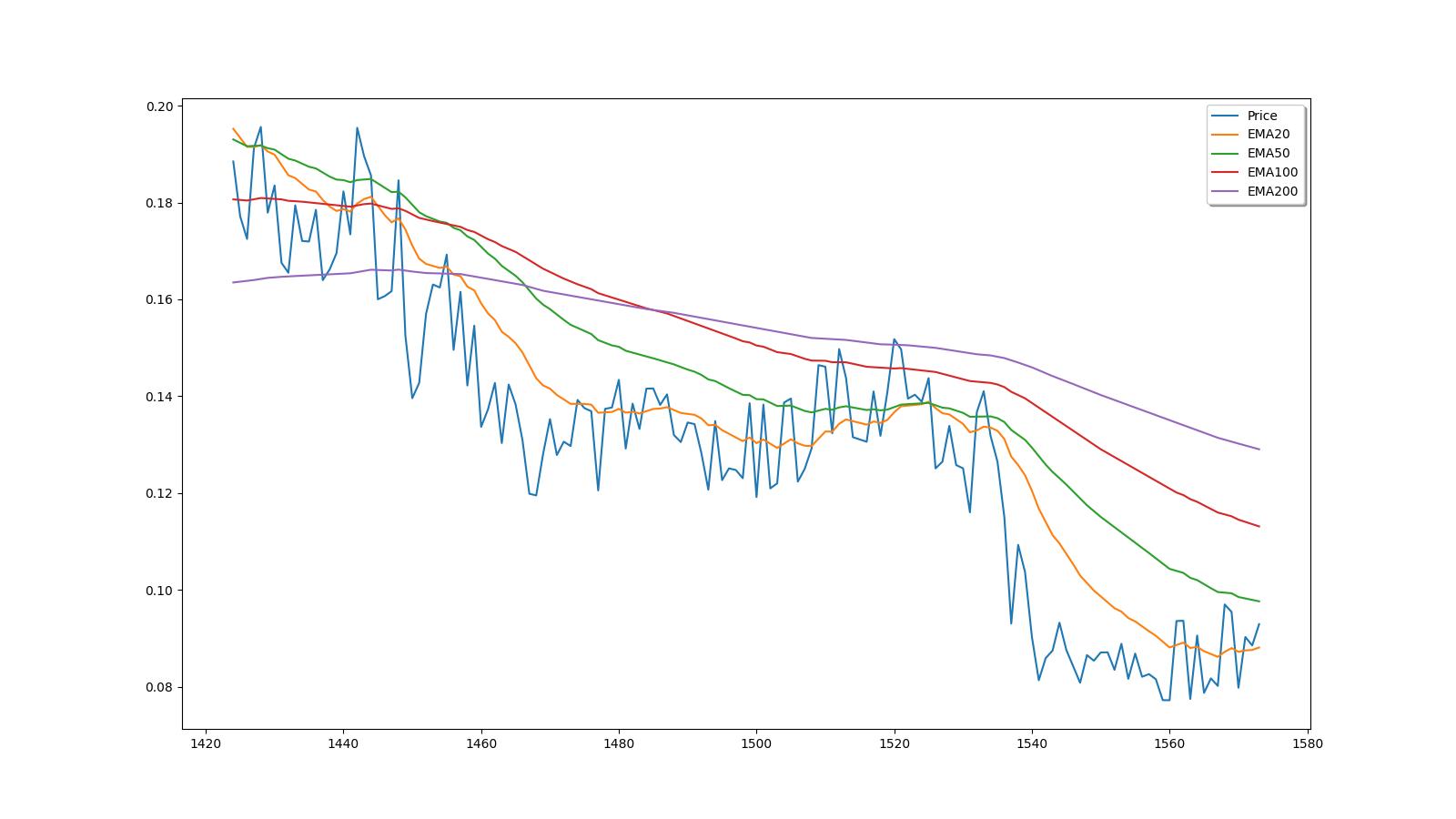 Font Exponential Moving Averages