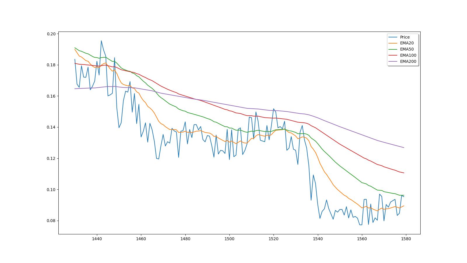 Font Exponential Moving Averages