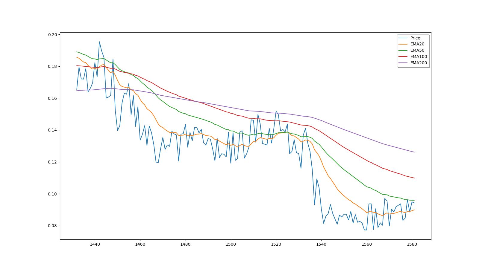 Font Exponential Moving Averages