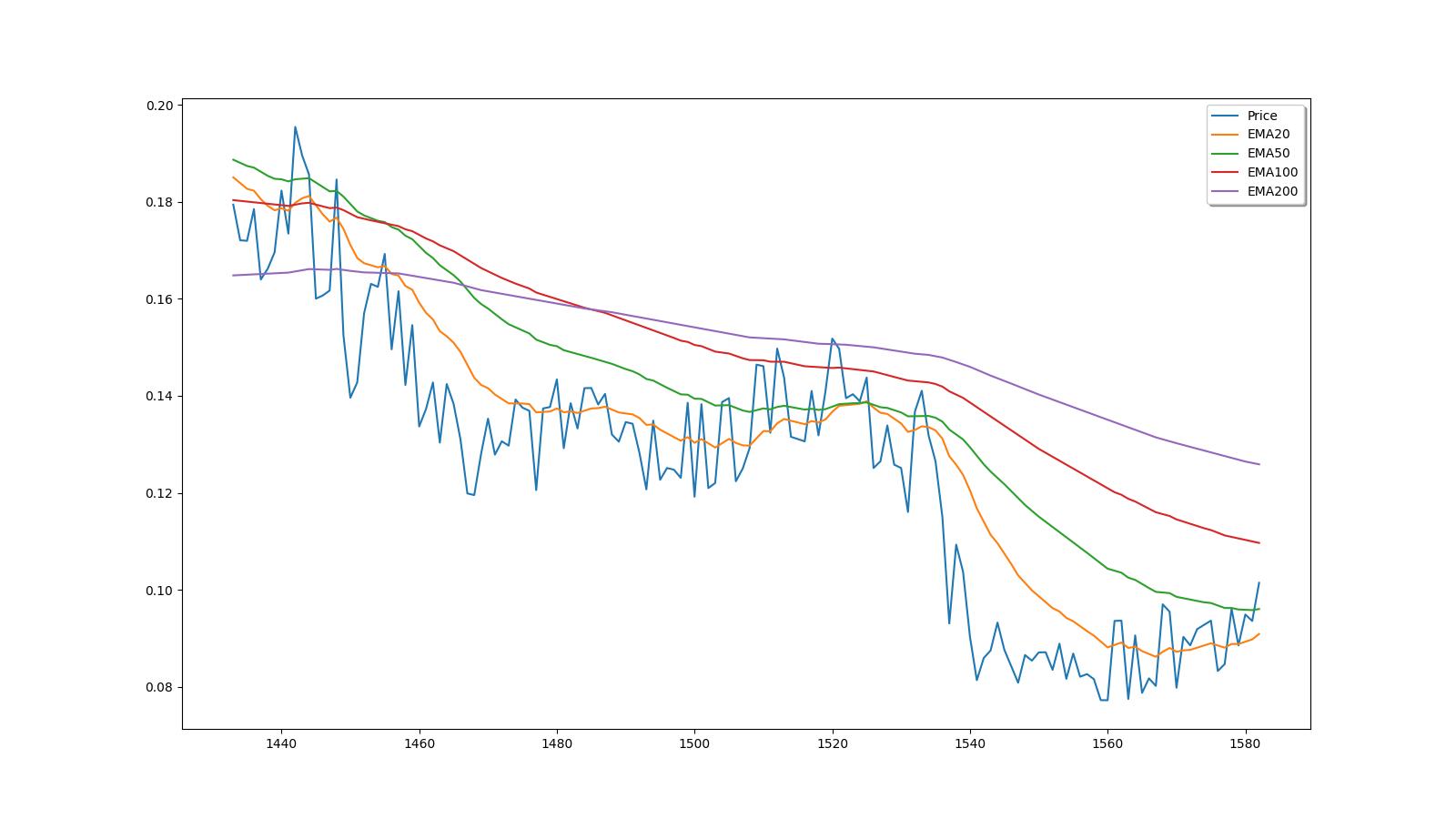 Font Exponential Moving Averages