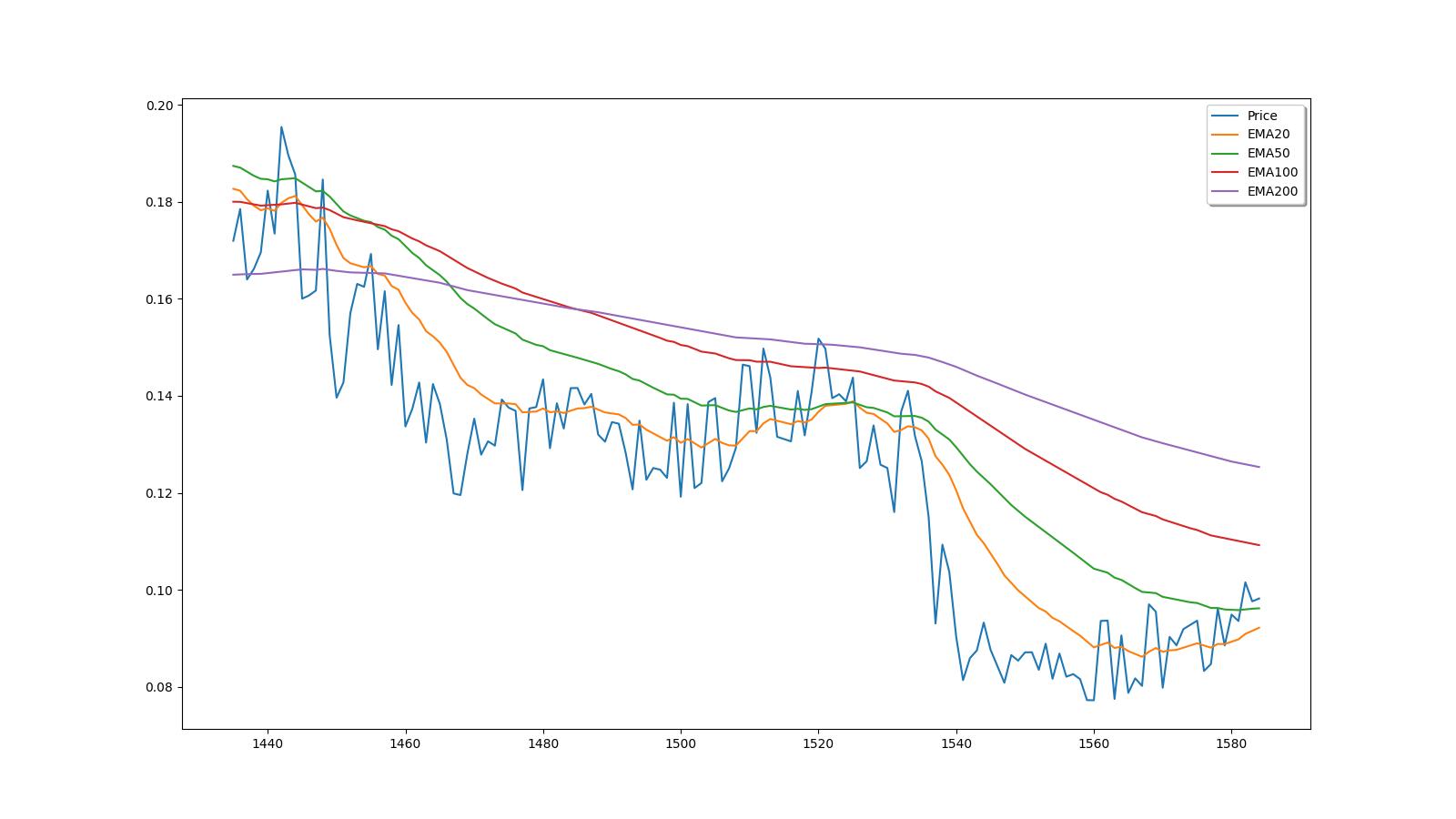 Font Exponential Moving Averages