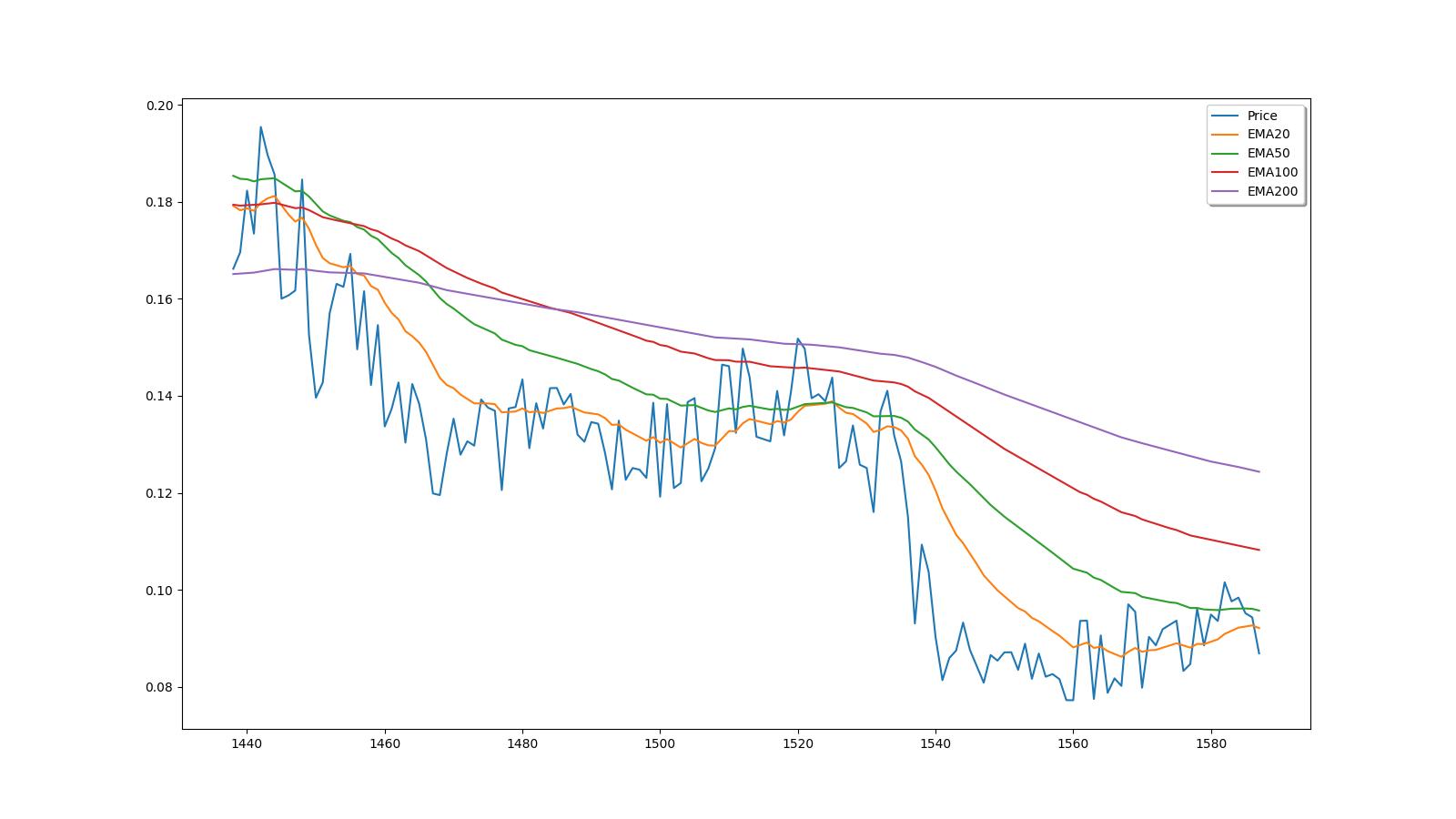 Font Exponential Moving Averages