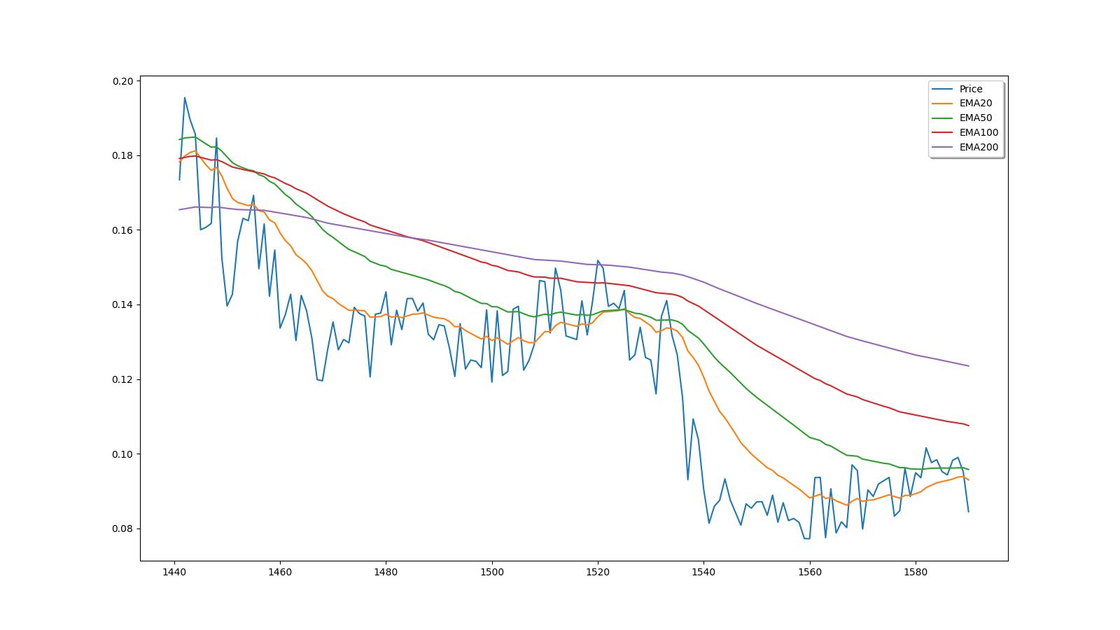 Font Exponential Moving Averages